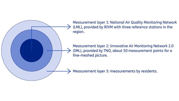 How innovation and collaboration are improving air quality