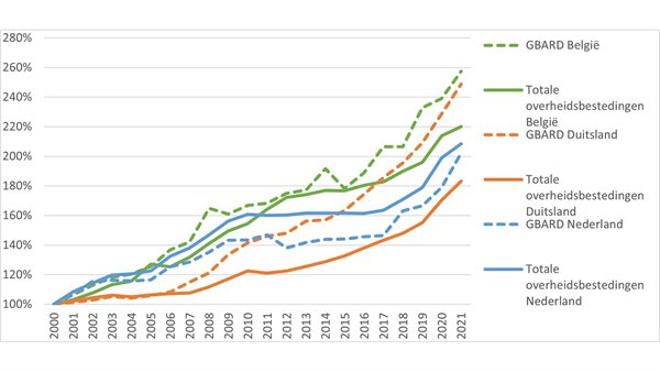 R&D-achterstand kost Nederland economisch terrein | TNO