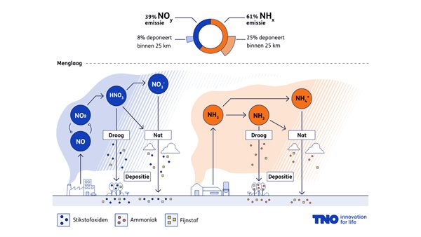 Rapport inzicht stikstofverbindingen in Nederland | TNO