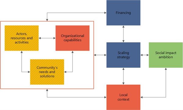 Collaborative business models facilitate scaling at low-income groups