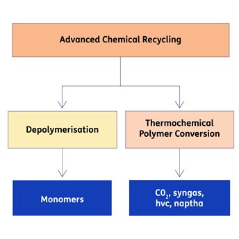 How is plastic recycled? | TNO