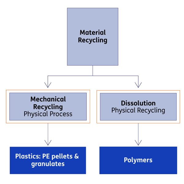 How is plastic recycled? | TNO
