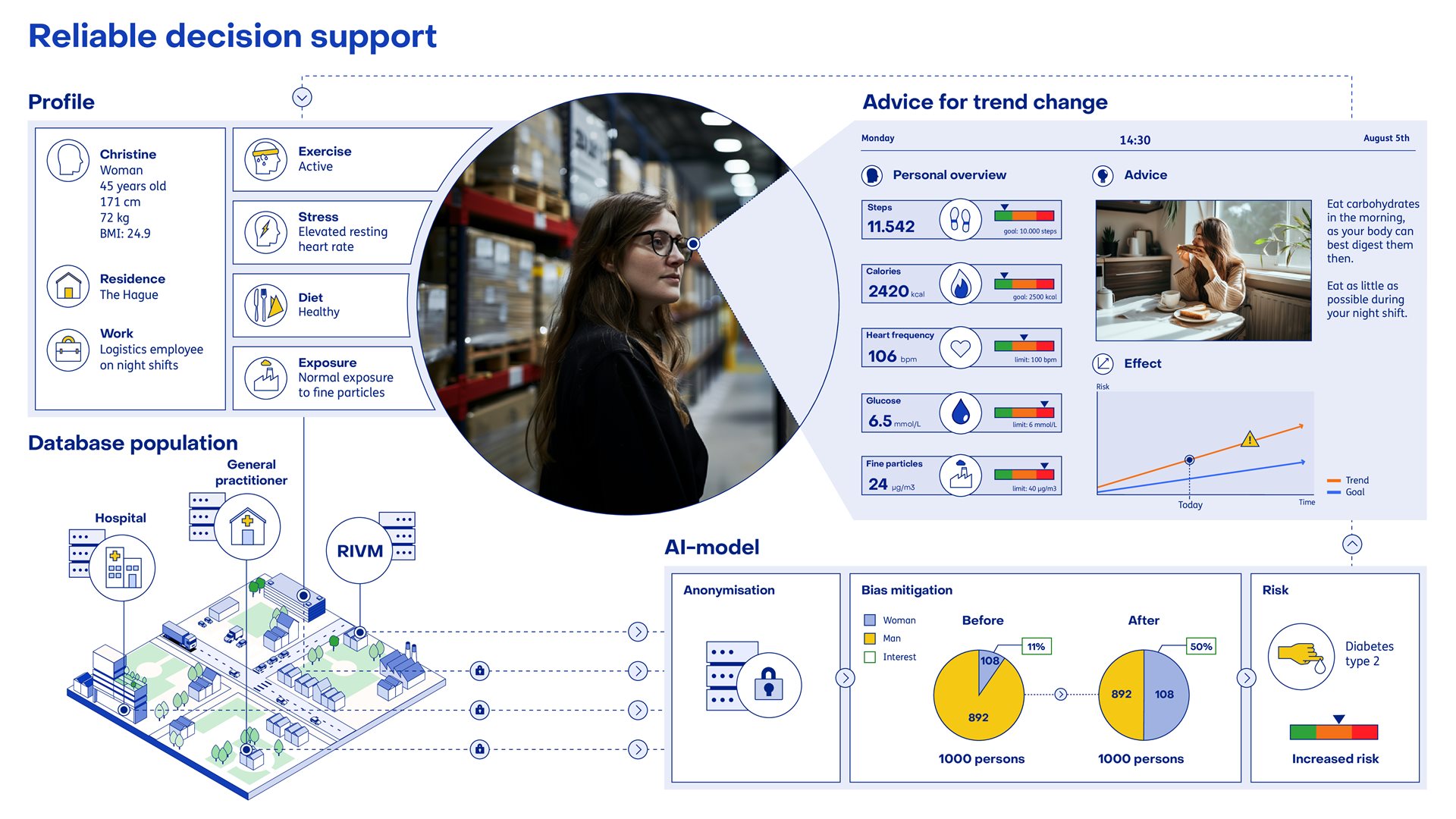 AI model for personalised healthy lifestyle advice | TNO