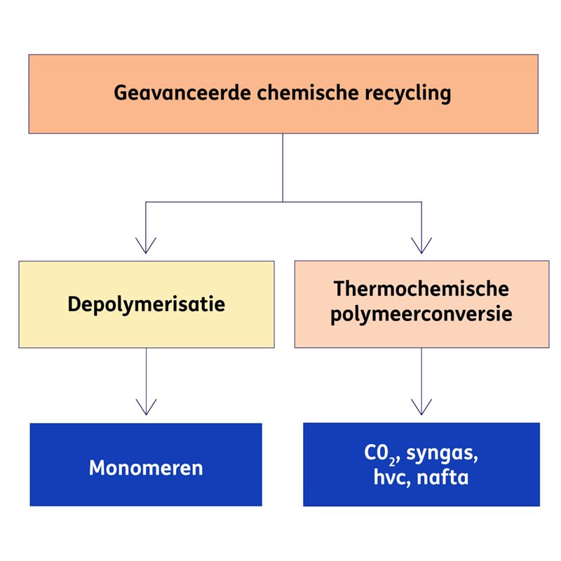 Hoe wordt plastic gerecycled? | TNO