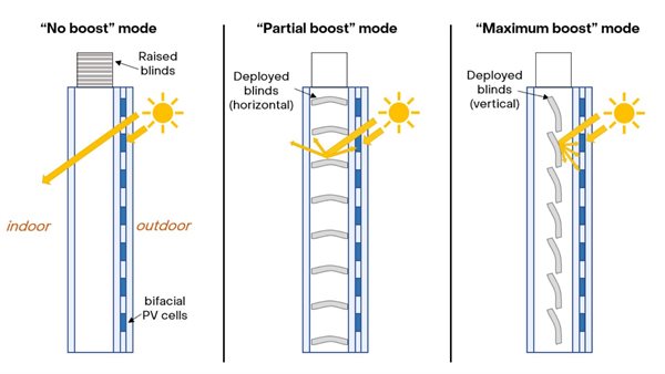 Multifunctional solar window generates energy by reflecting light