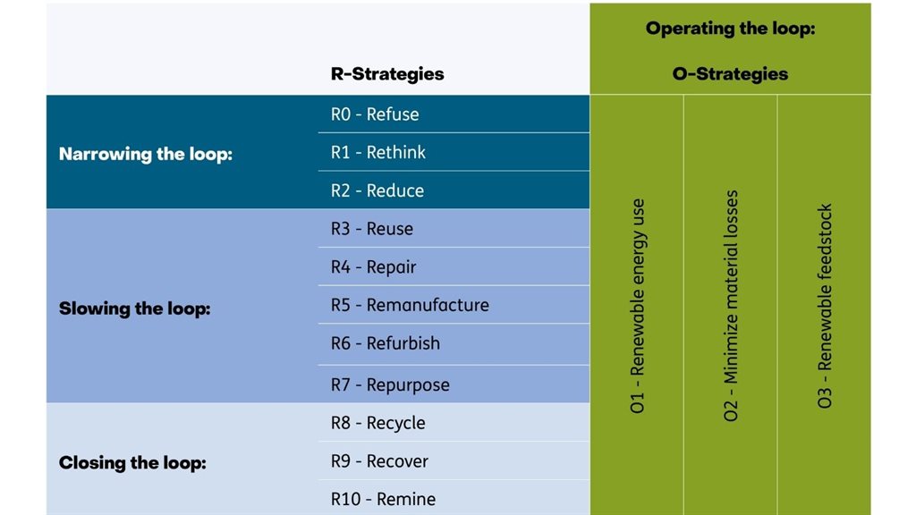 The R-ladder: key to a circular economy for plastics