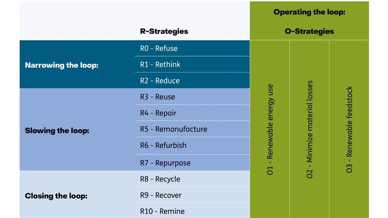 The R-ladder: key to a circular economy for plastics