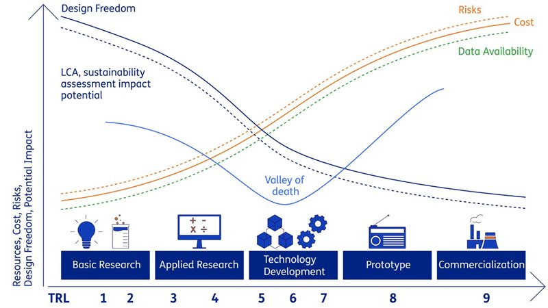 Prospective Life Cycle Assessments for future-proof product design