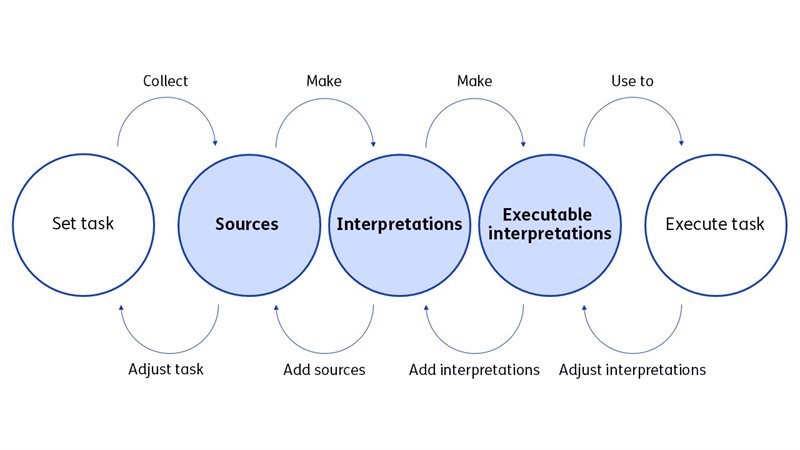 Rules as Code: from complex rules to explainable interpretations