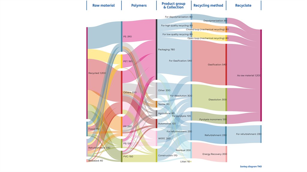 The PRISM model | TNO