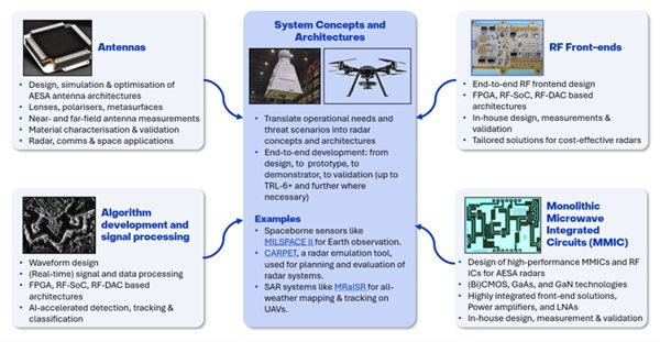 Radar technology | TNO