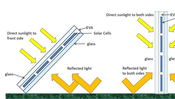 Bifacial solar panels | TNO