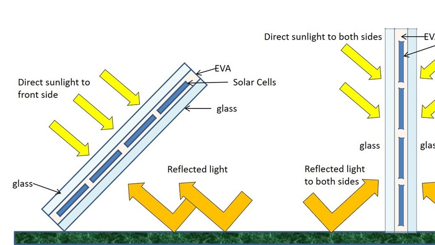 Everything About Bifacial Solar Panels With Prices - 2023 Everything About Bifacial Solar Panels With Prices - 2023