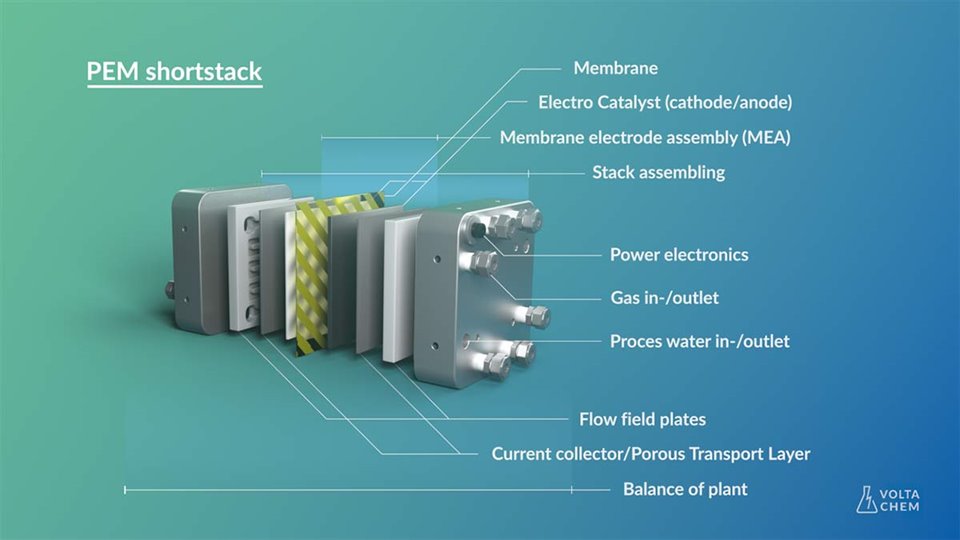TNO en partners werken aan nieuwe generatie elektrolysers