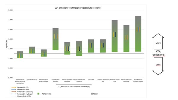 How CCU can shape the carbon transition | TNO