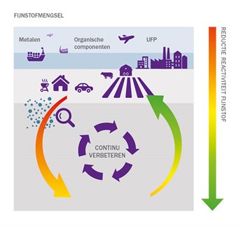 Fijnstof, een ongrijpbaar probleem, maar wat is fijnstof?