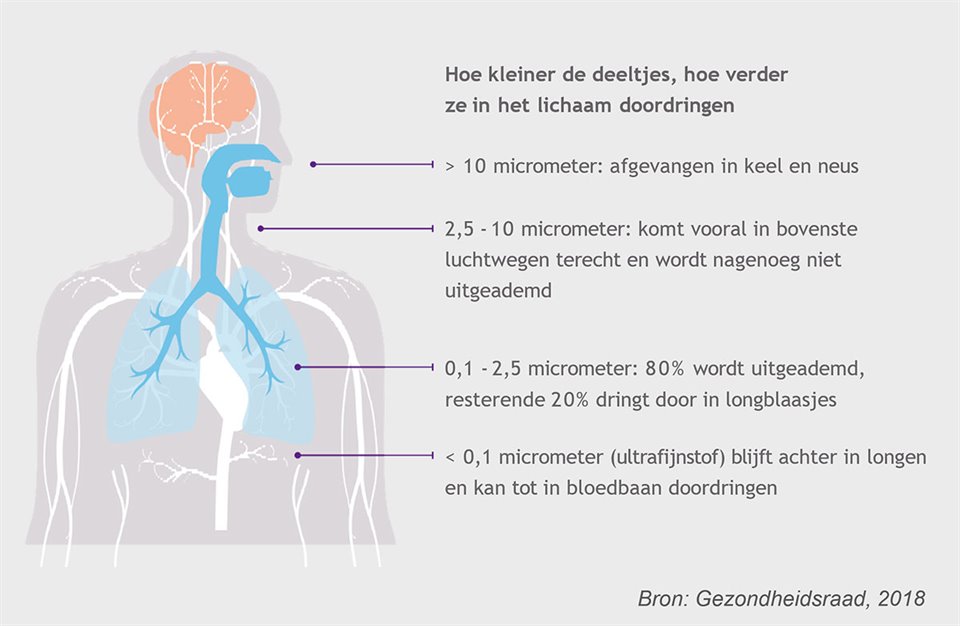 Fijnstof, een ongrijpbaar probleem, maar wat is fijnstof?
