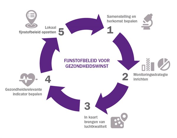 Effectiever Fijnstofbeleid In 5 Stappen Tno