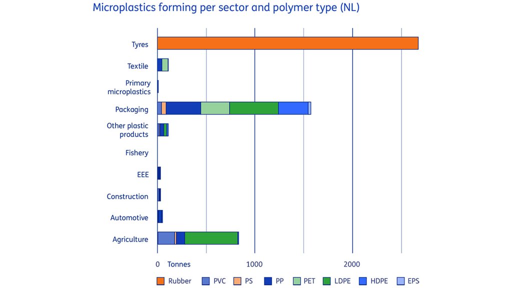 Study shows largest sources of microplastics Netherlands